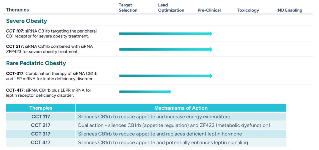 Obesity – Canary Global