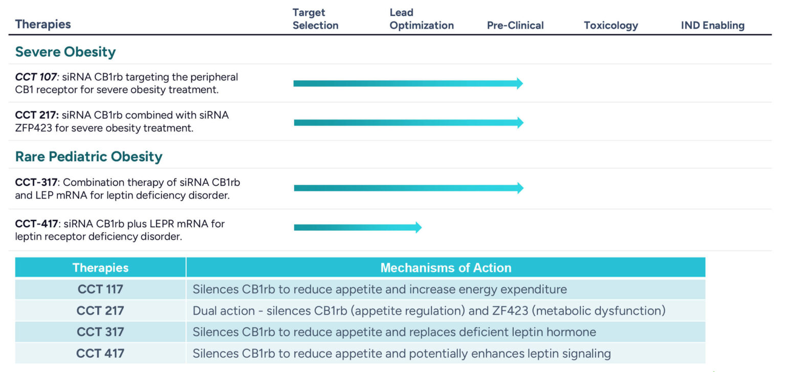 Obesity – Canary Global